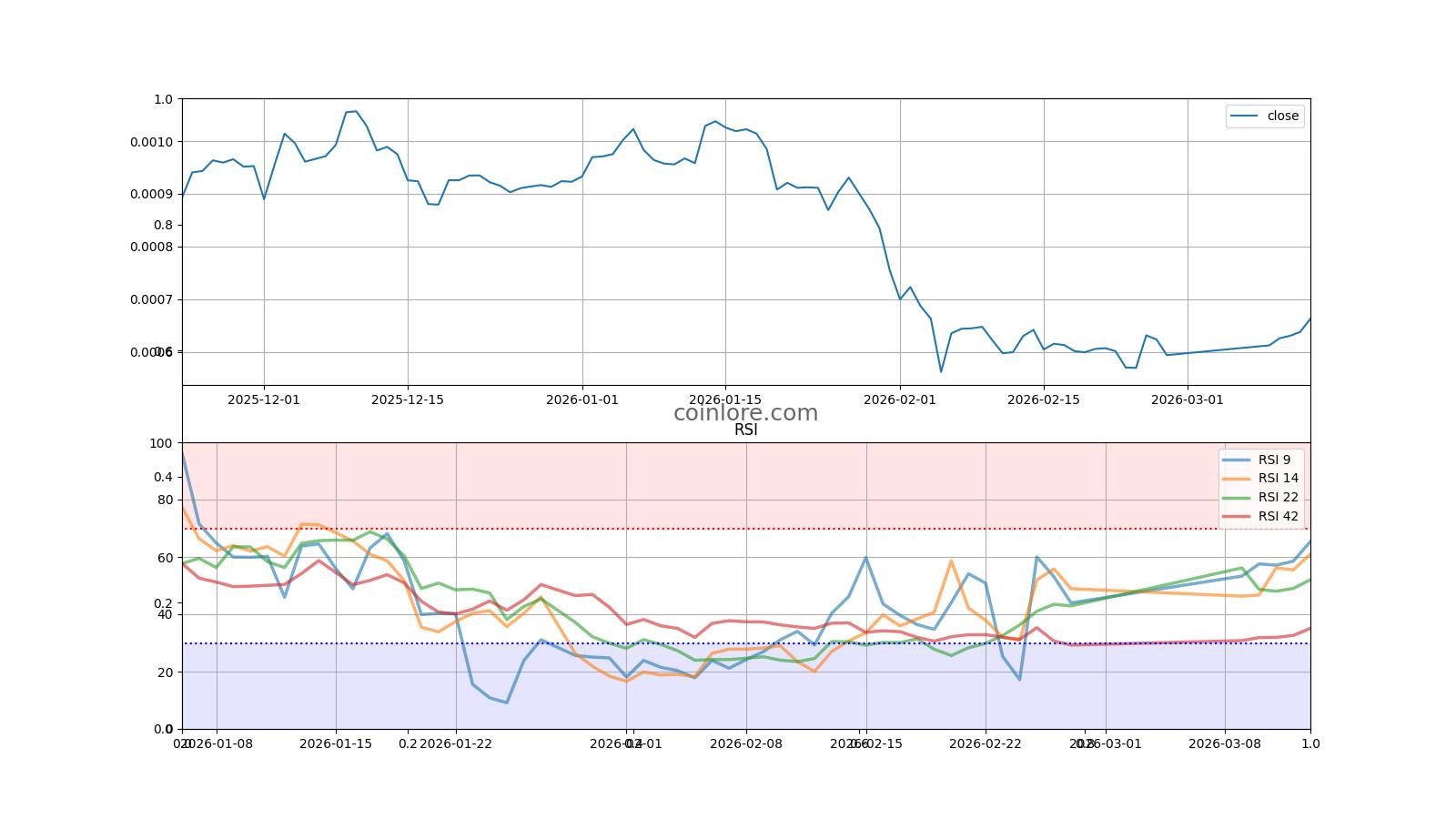 zkHive RSI indicator