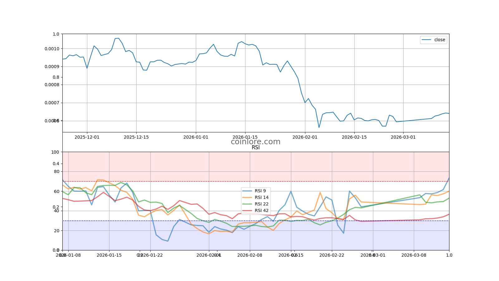 zkHive RSI indicator
