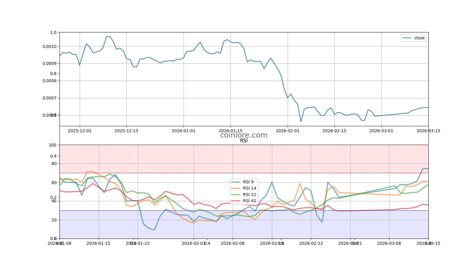 zkHive RSI indicator