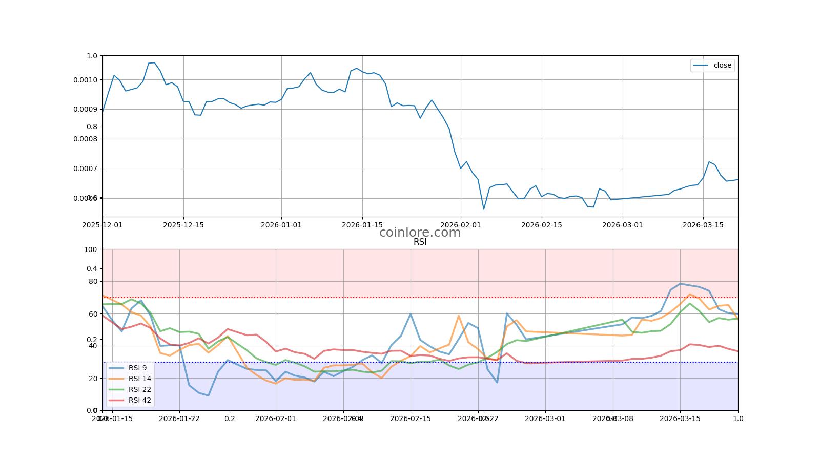zkHive RSI indicator