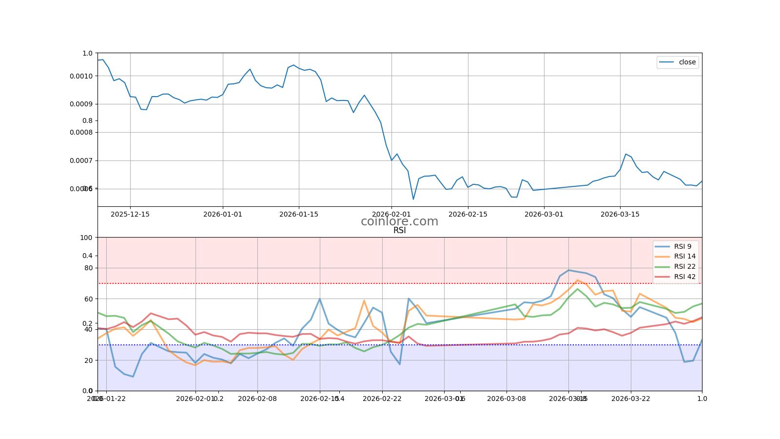 zkHive RSI indicator