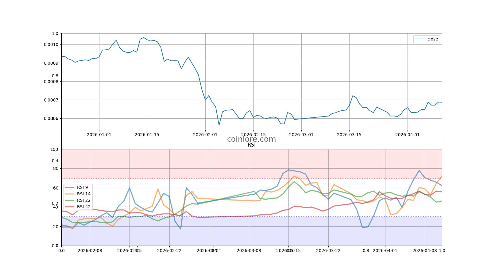 zkHive RSI indicator