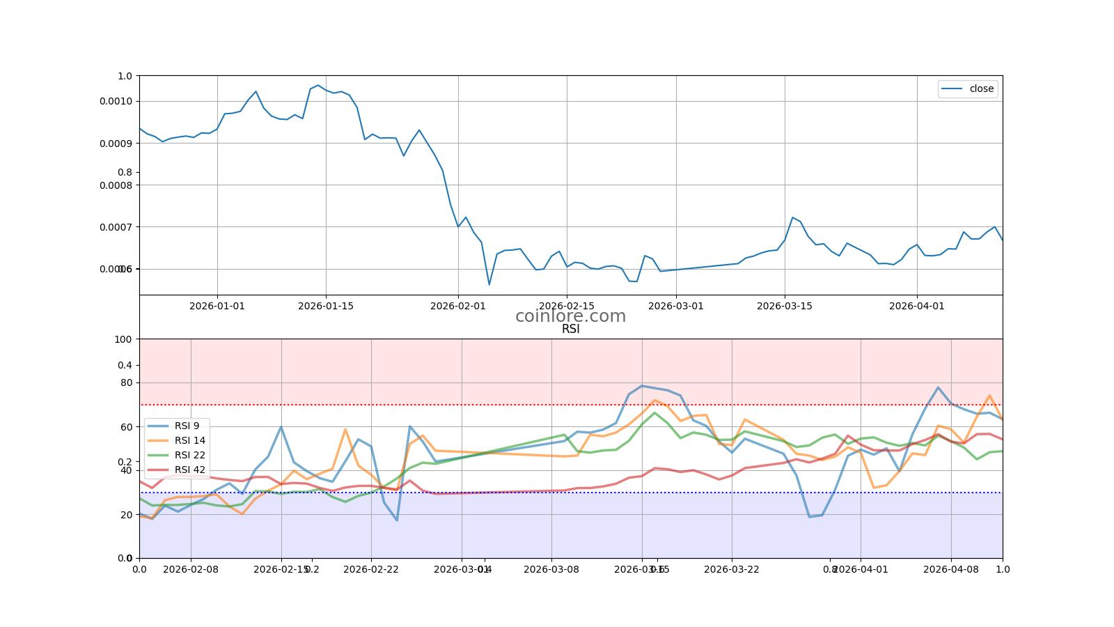 zkHive RSI indicator