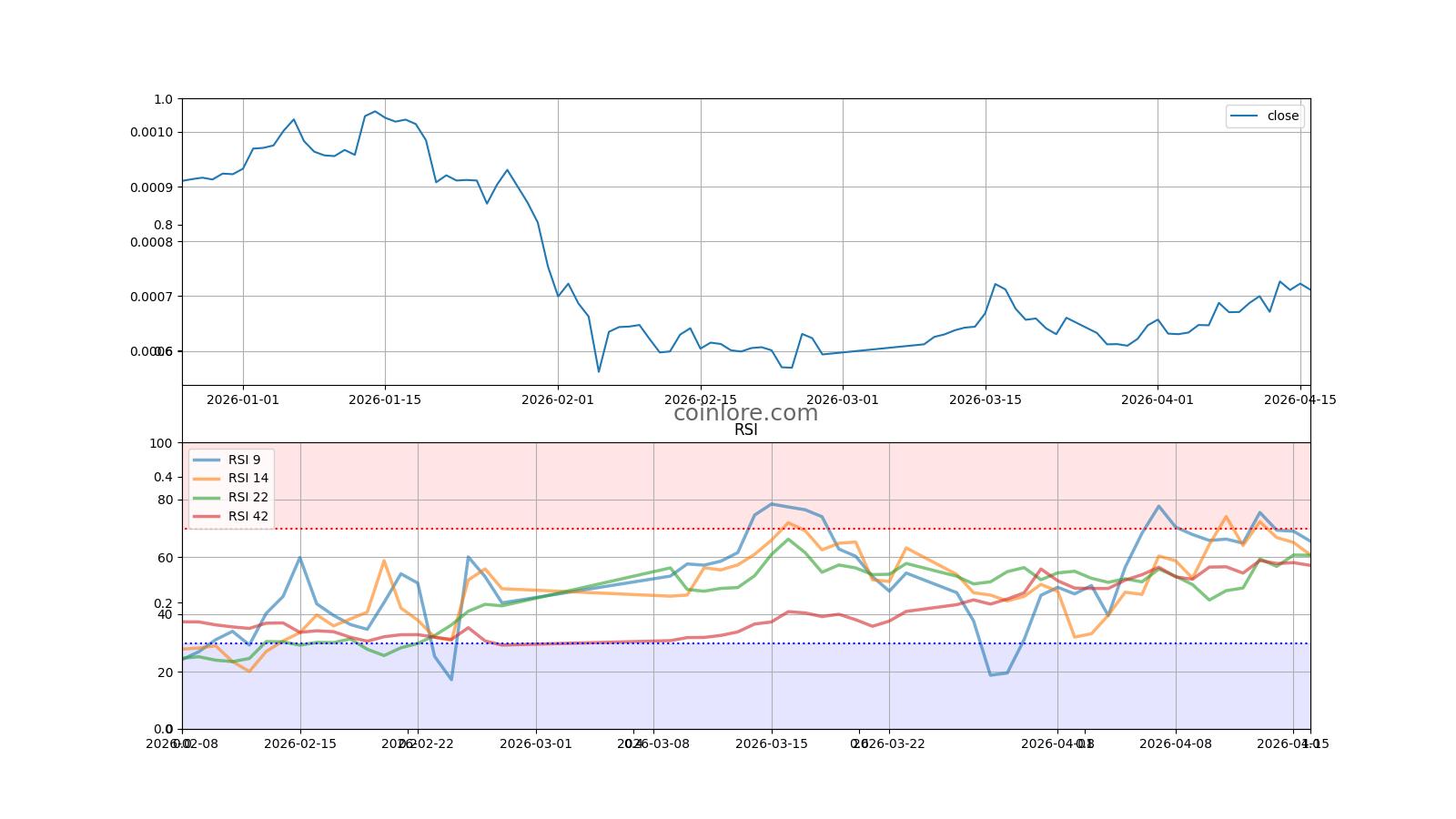 zkHive RSI indicator