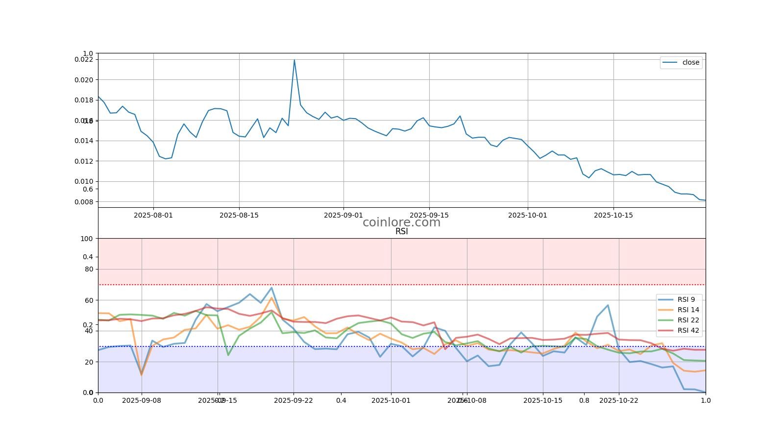 zkLink RSI indicator