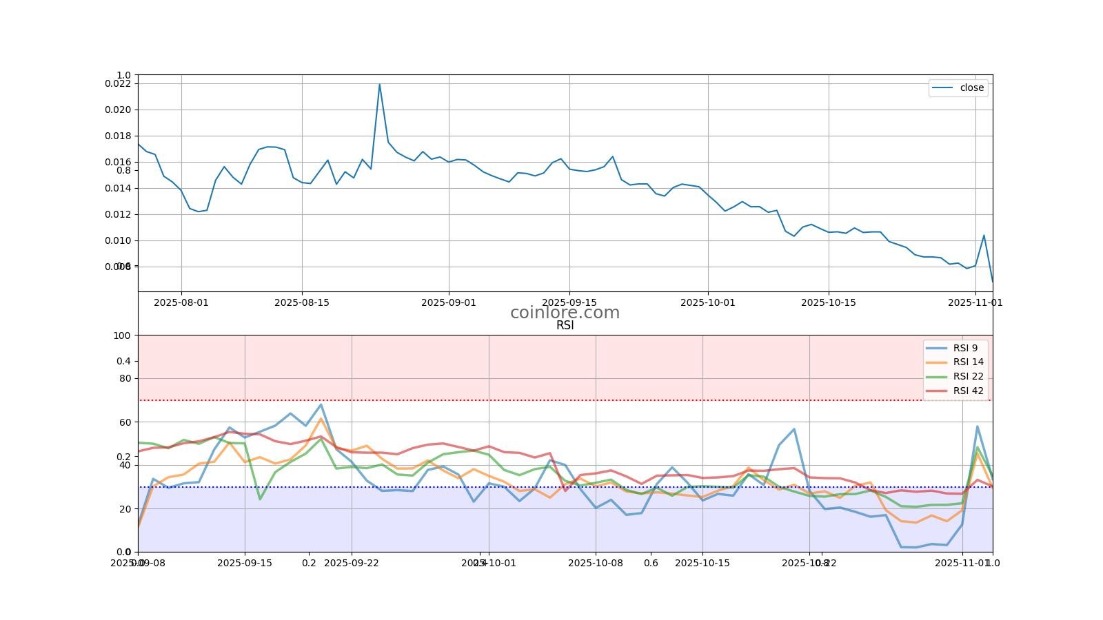 zkLink RSI indicator