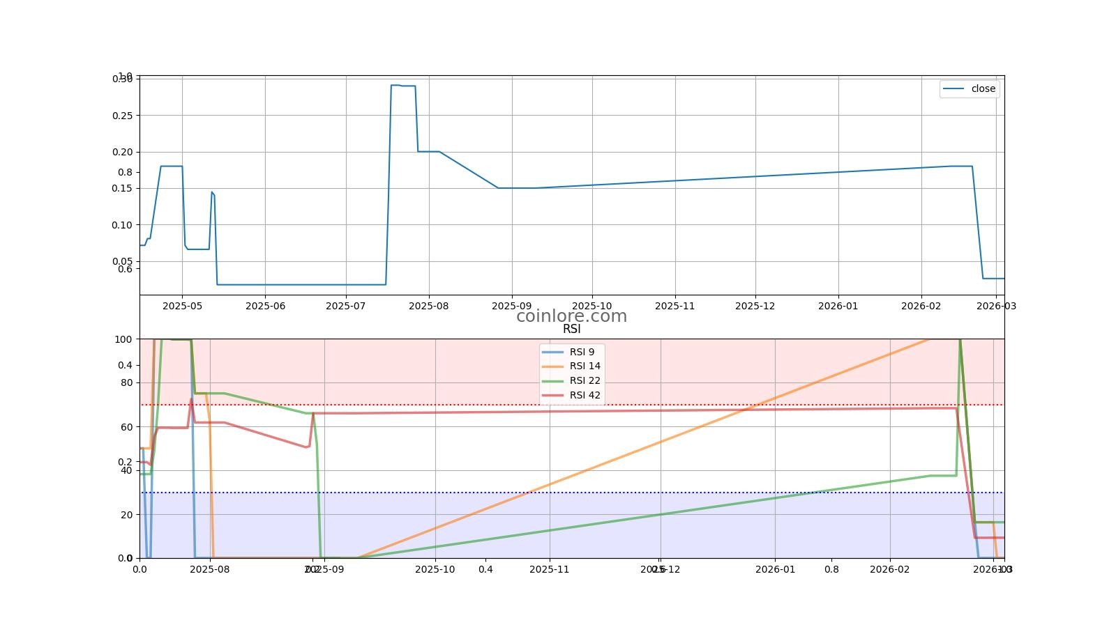 zKML RSI indicator