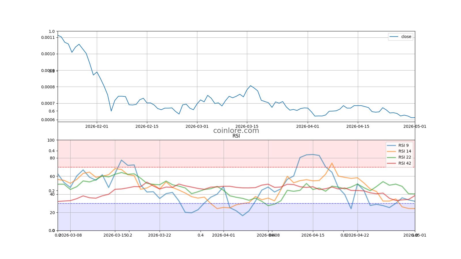 zkSwap Finance RSI indicator
