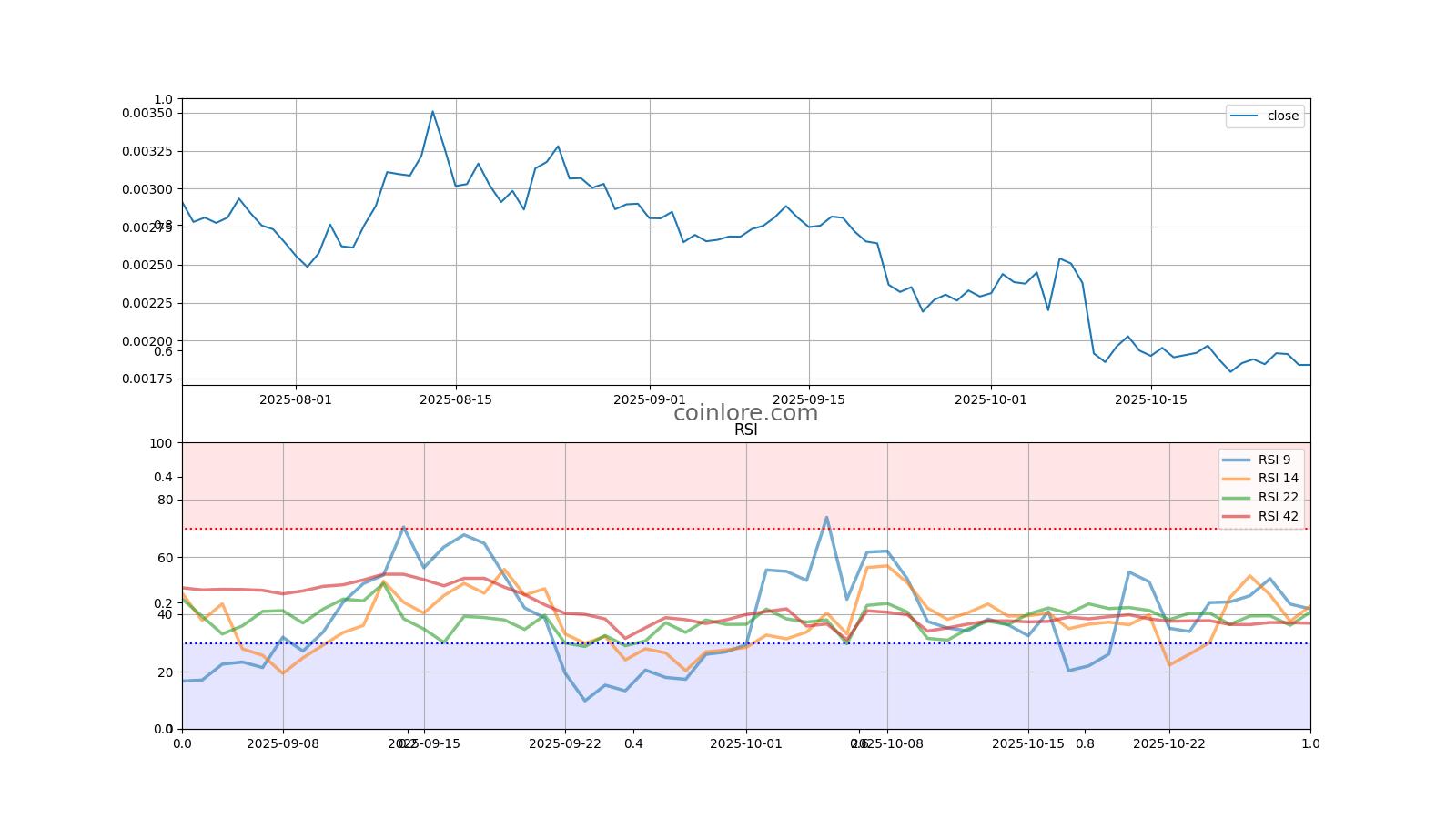 zkSwap Finance RSI indicator