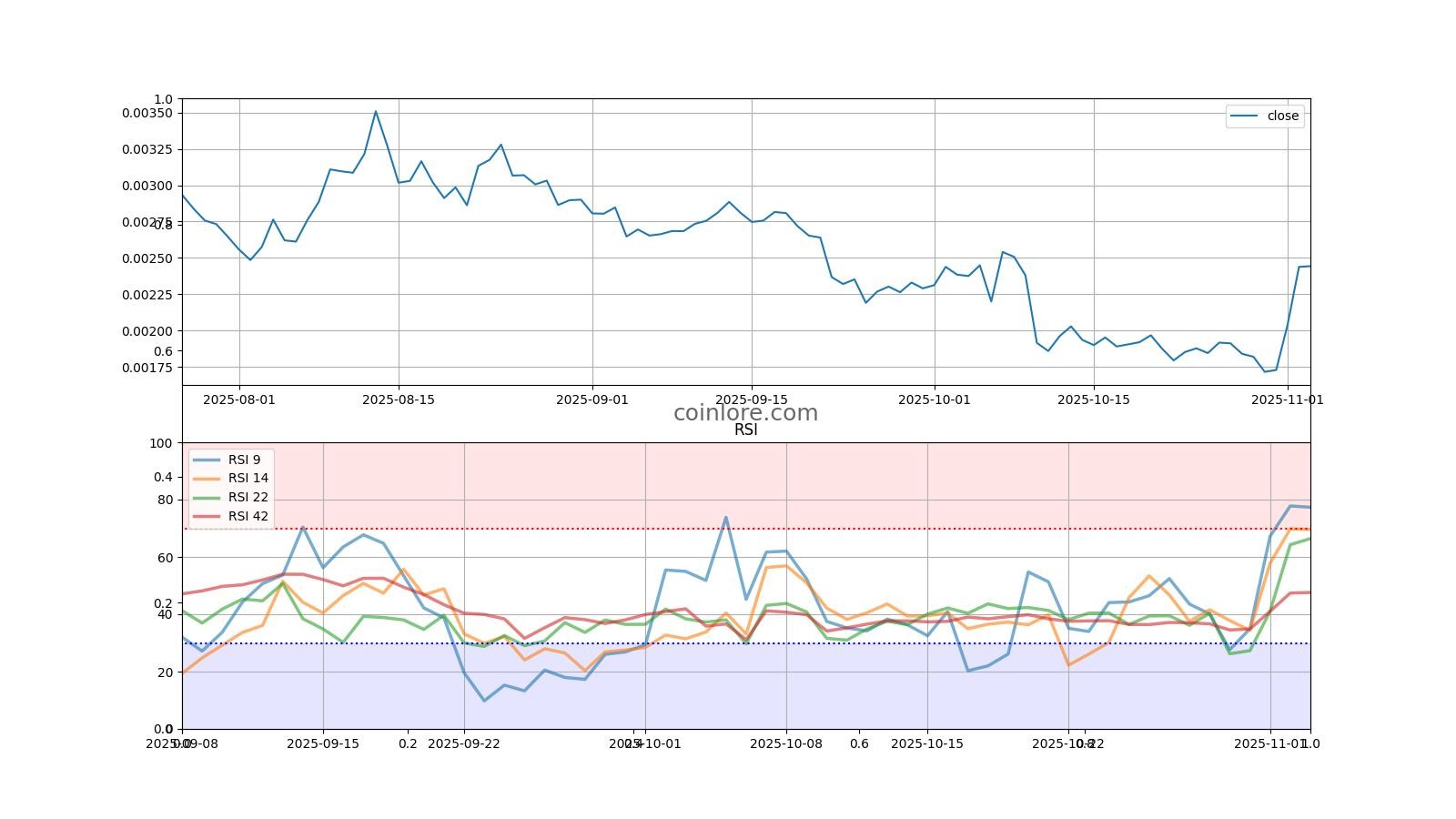 zkSwap Finance RSI indicator