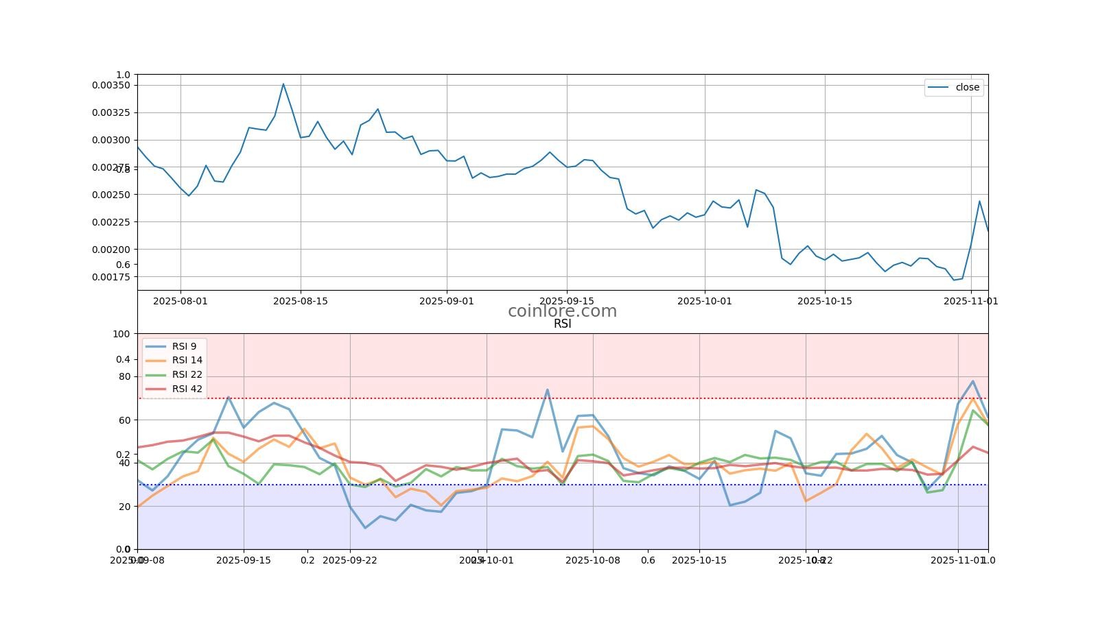 zkSwap Finance RSI indicator