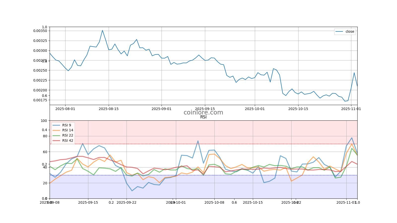 zkSwap Finance RSI indicator