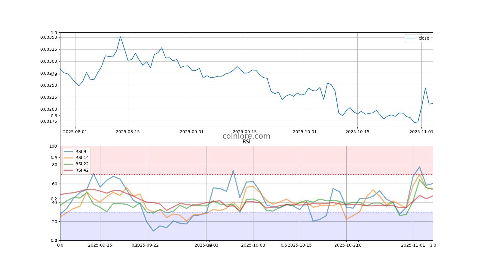 zkSwap Finance RSI indicator