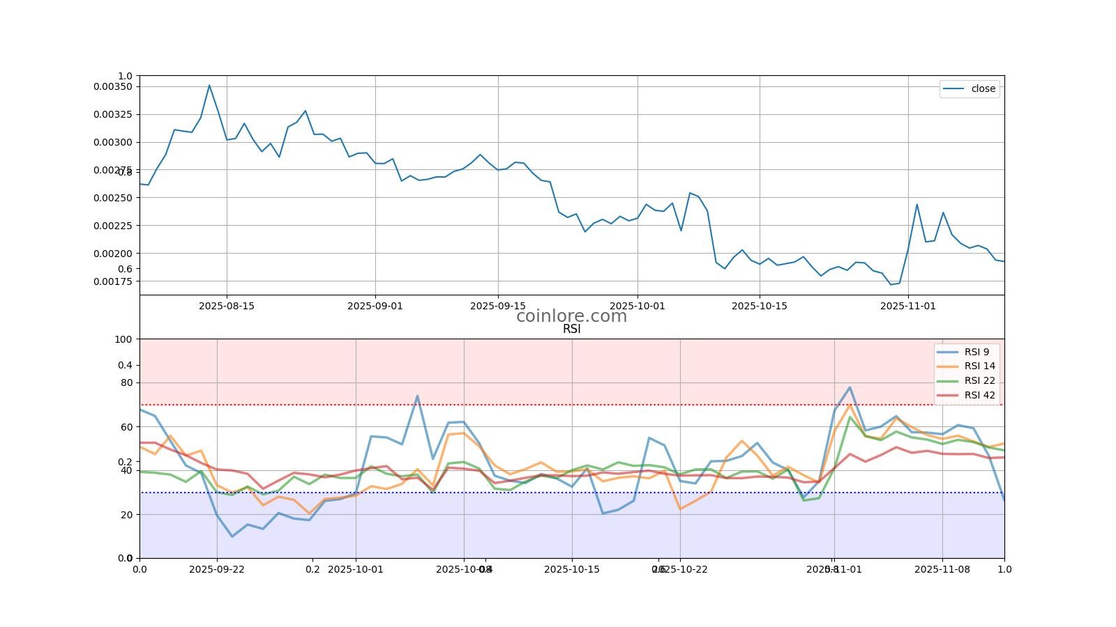zkSwap Finance RSI indicator