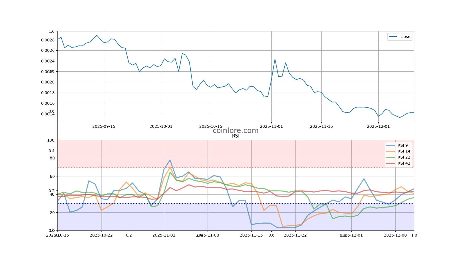 zkSwap Finance RSI indicator