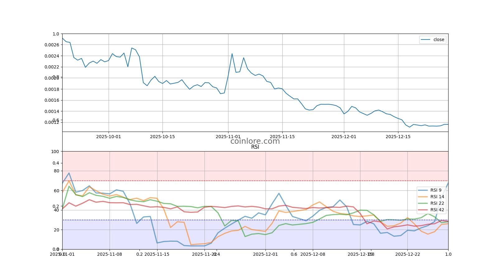 zkSwap Finance RSI indicator