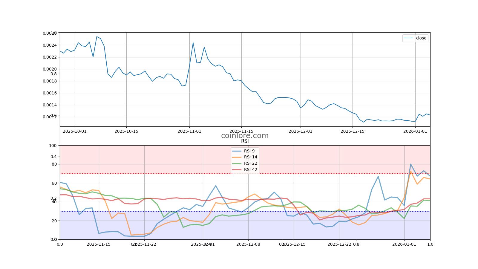 zkSwap Finance RSI indicator