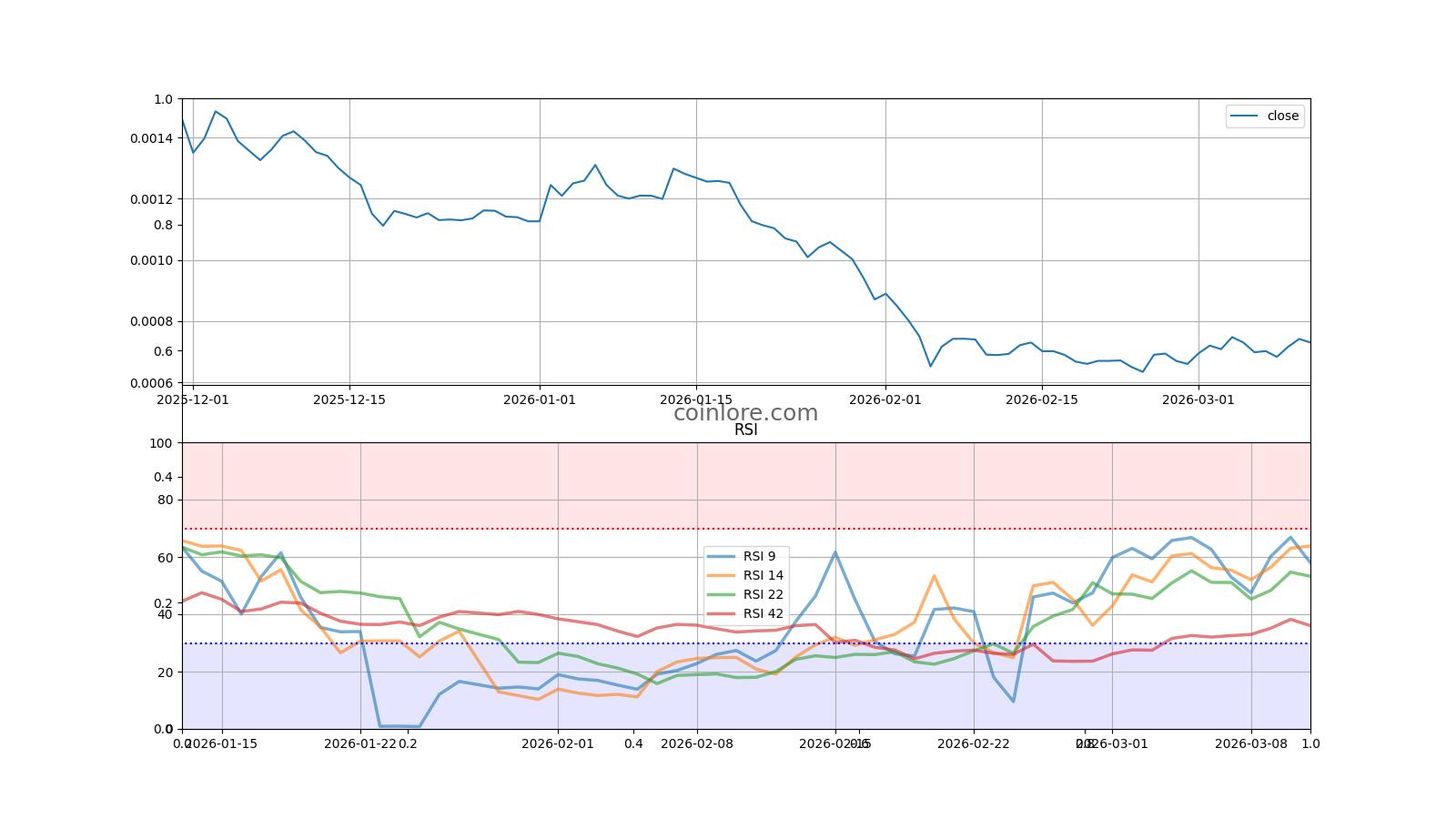 zkSwap Finance RSI indicator