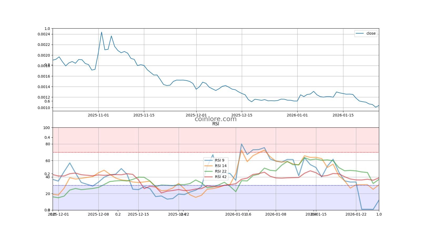 zkSwap Finance RSI indicator