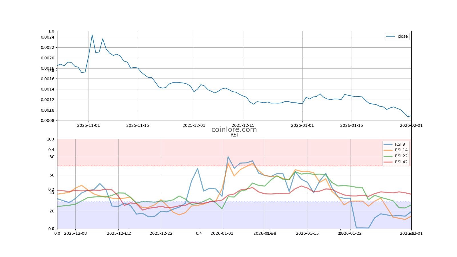 zkSwap Finance RSI indicator