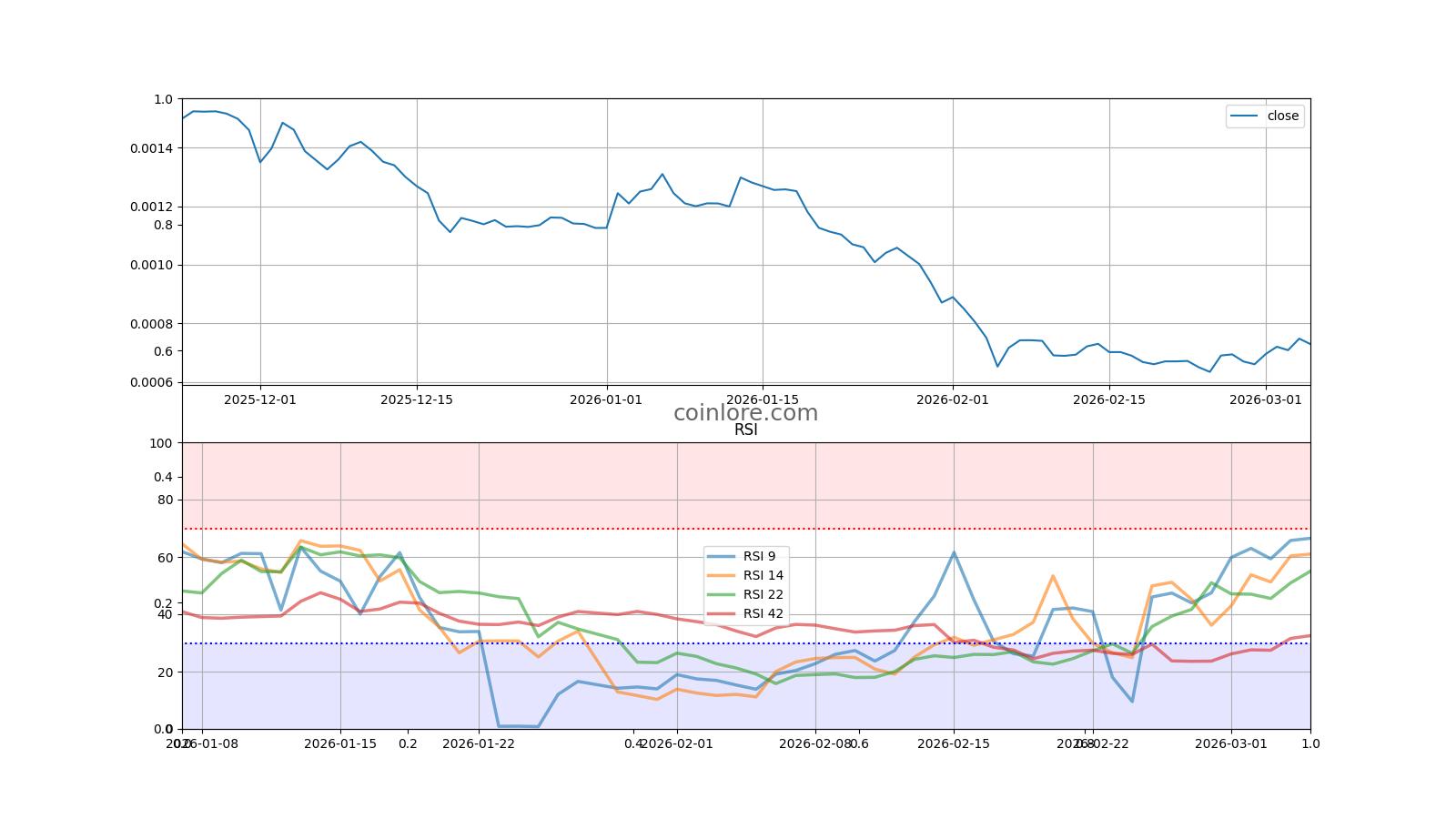 zkSwap Finance RSI indicator
