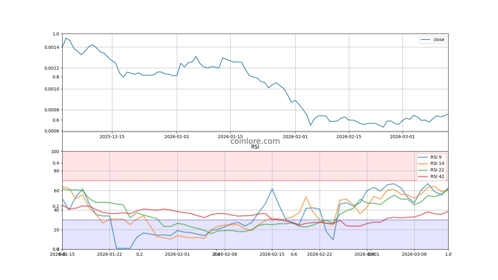 zkSwap Finance RSI indicator
