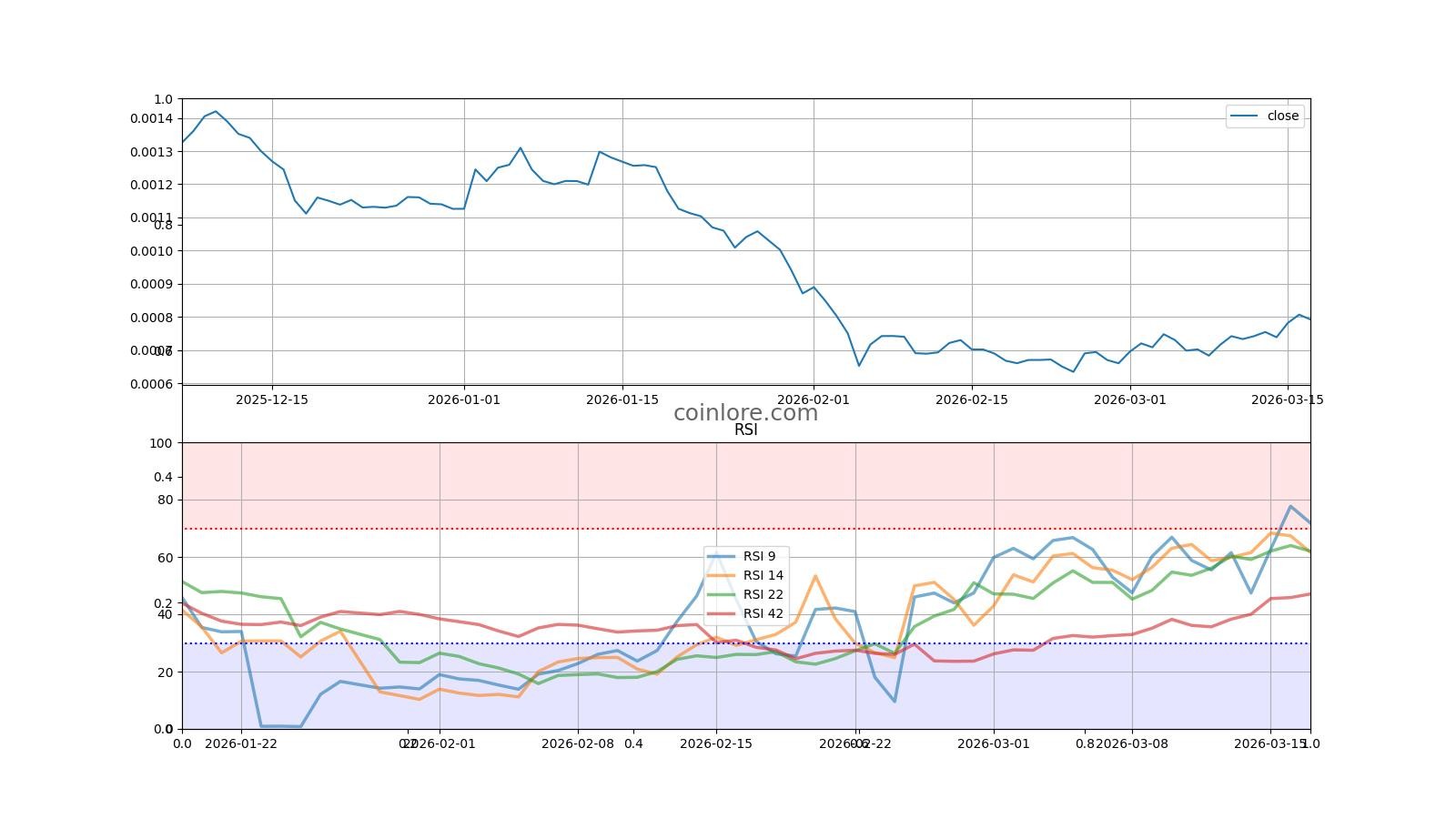 zkSwap Finance RSI indicator