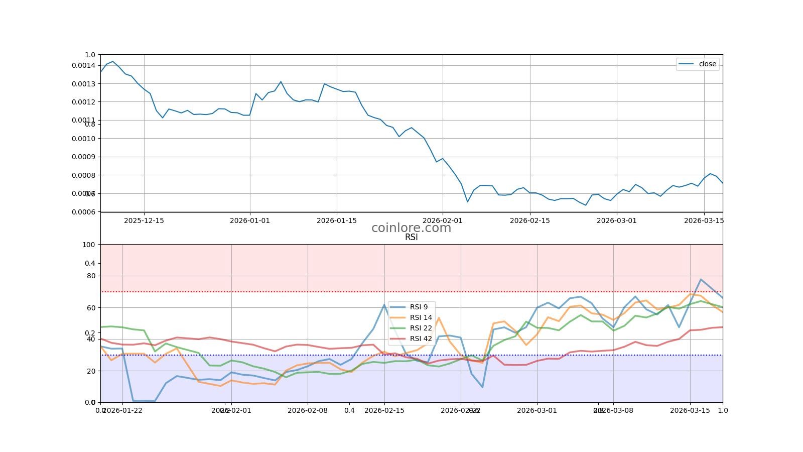 zkSwap Finance RSI indicator