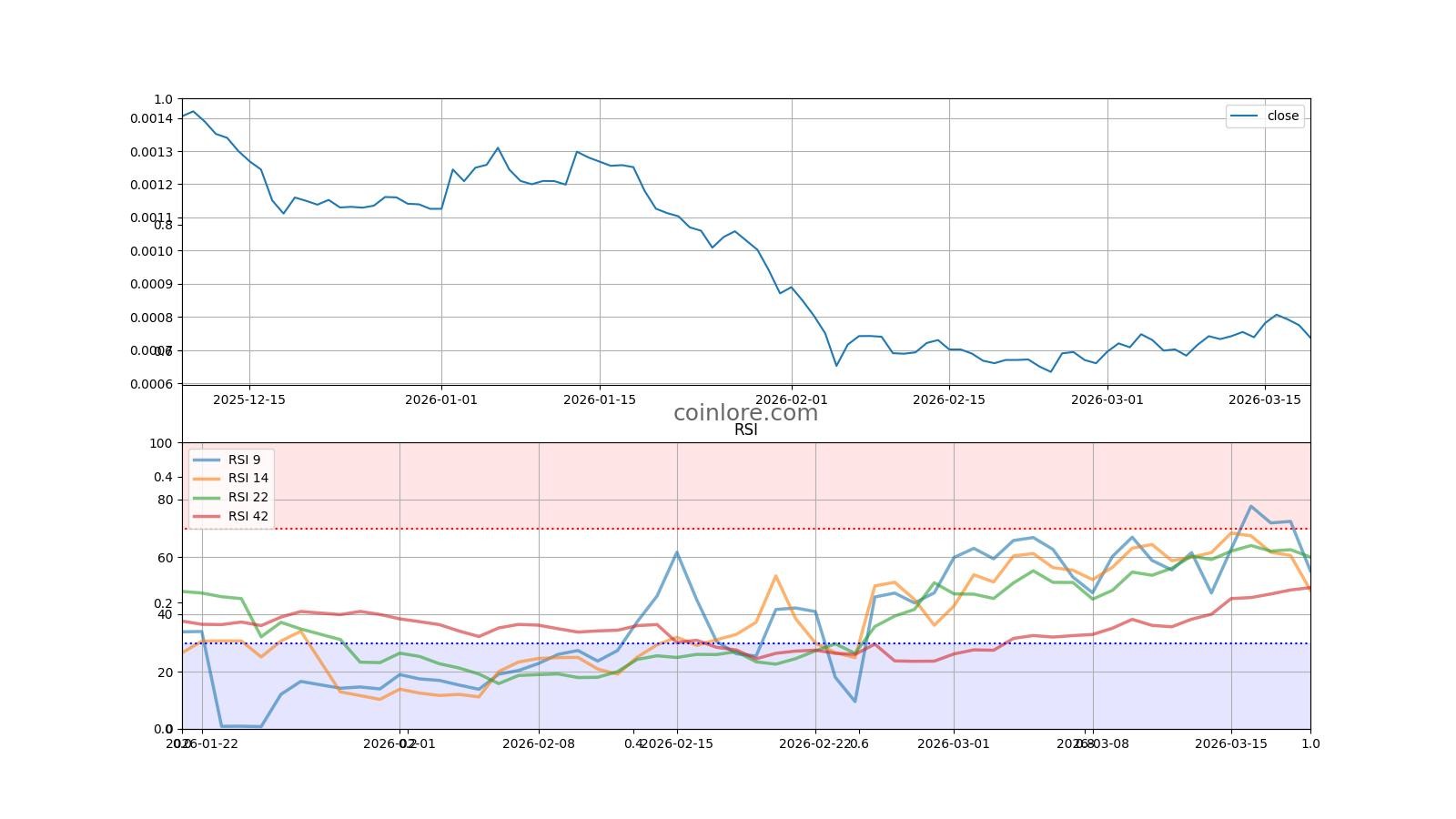 zkSwap Finance RSI indicator