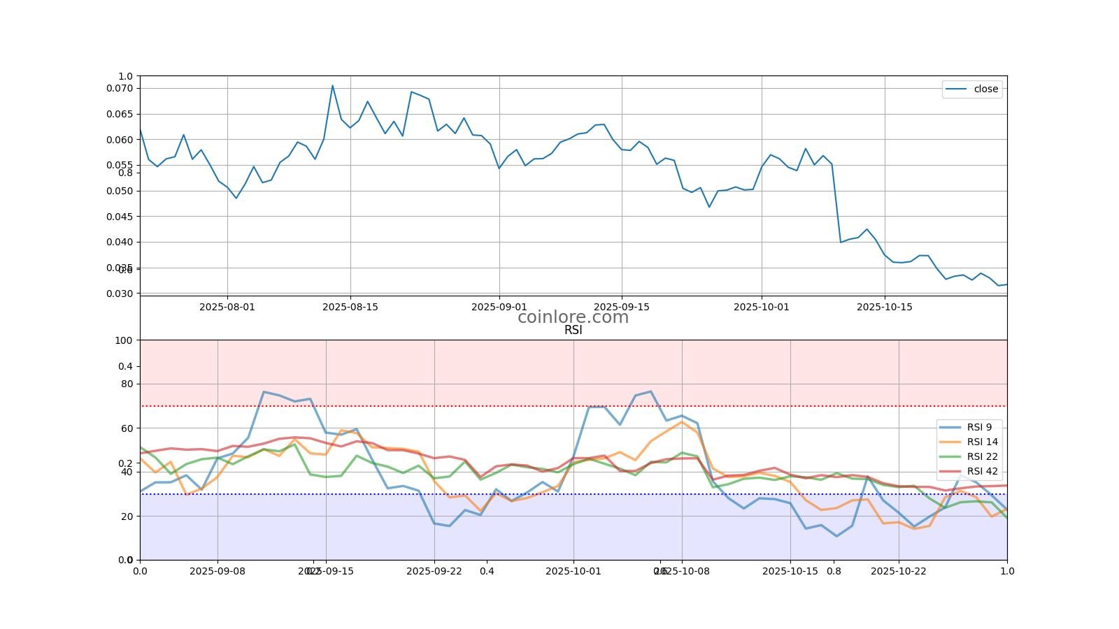 zkSync RSI indicator