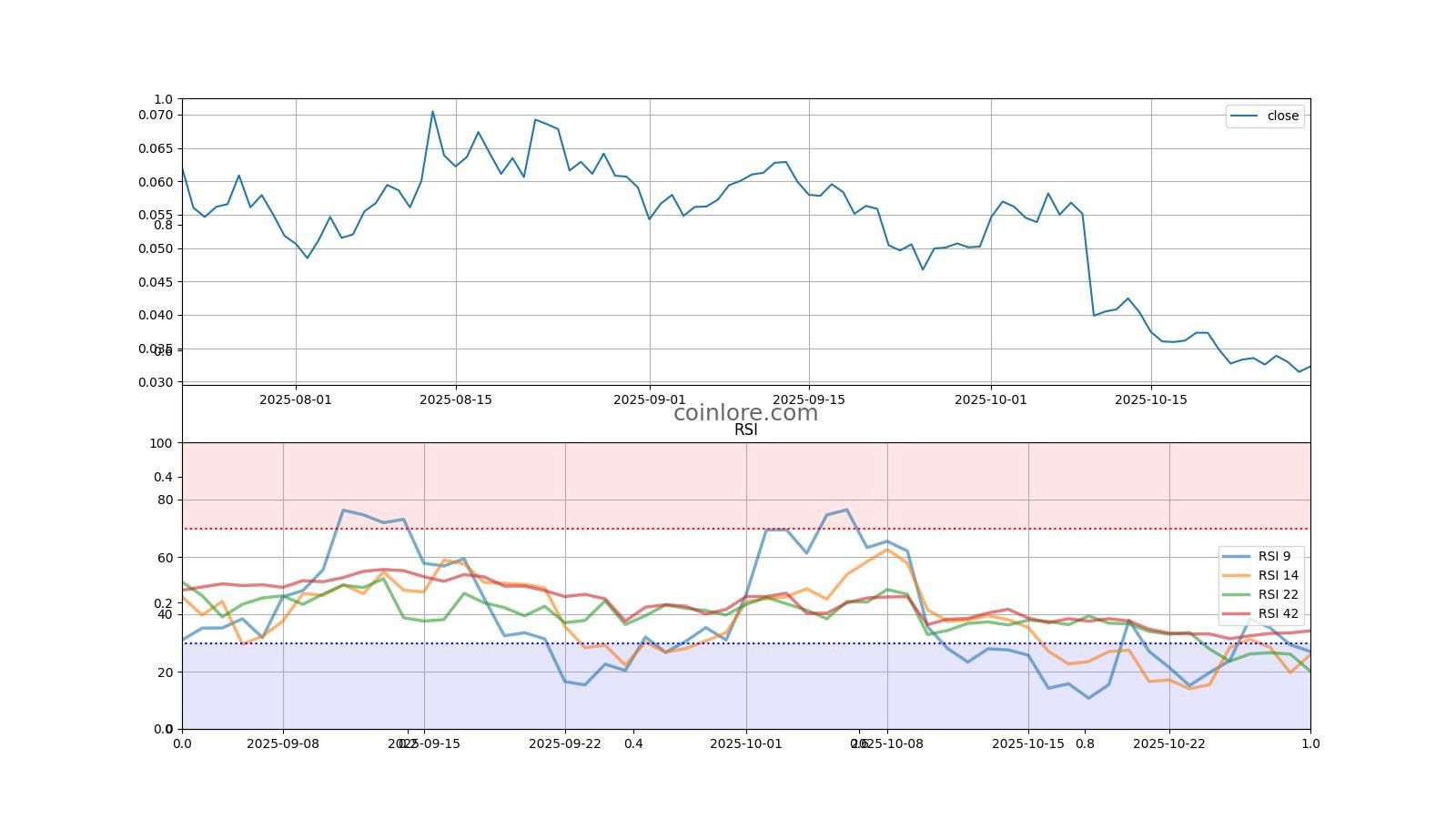 zkSync RSI indicator