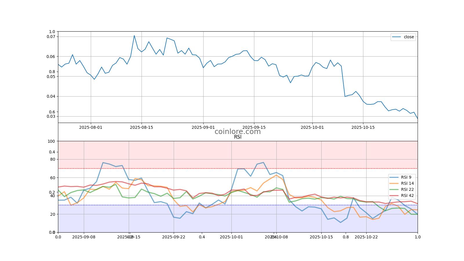 zkSync RSI indicator