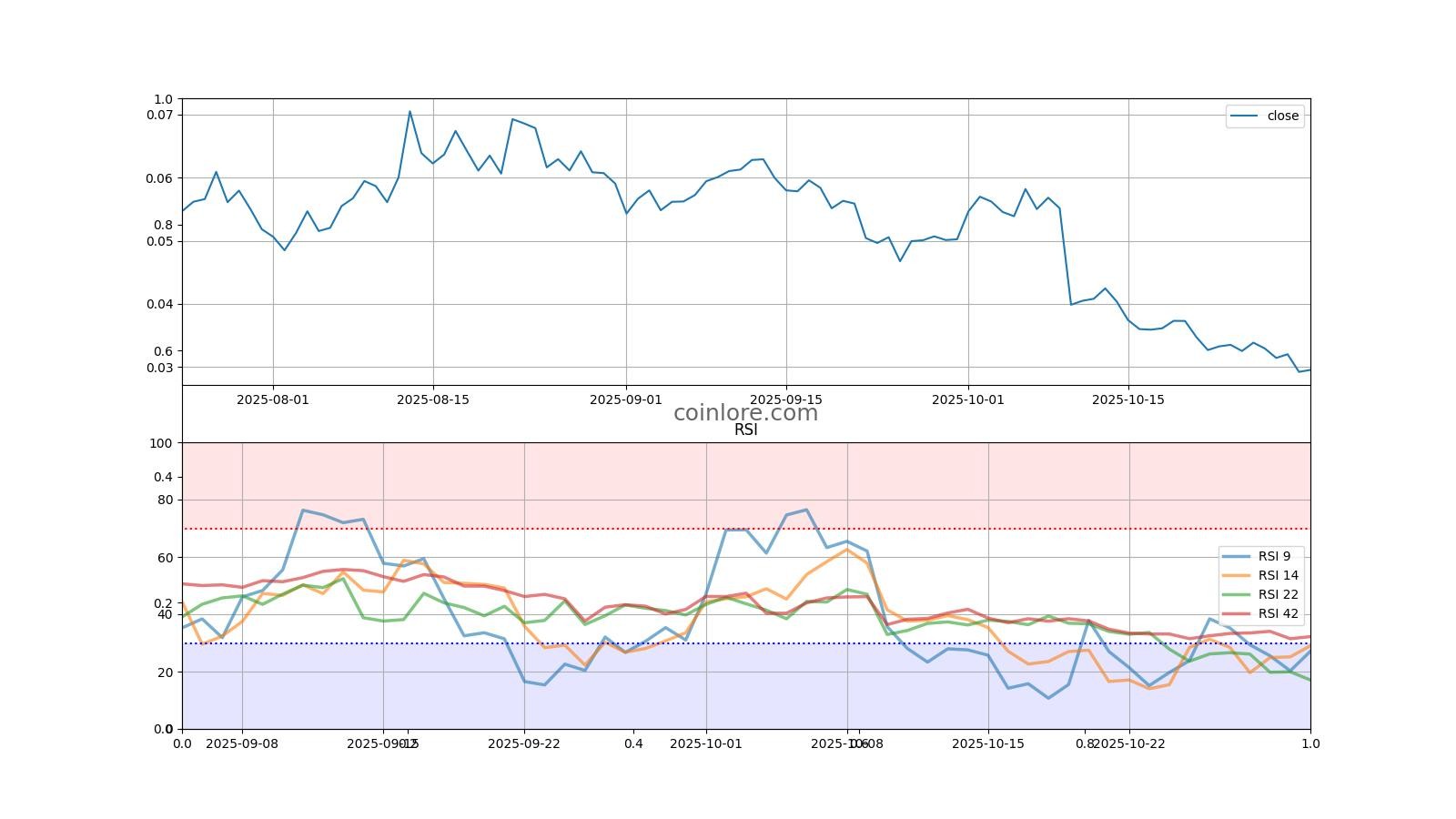 zkSync RSI indicator