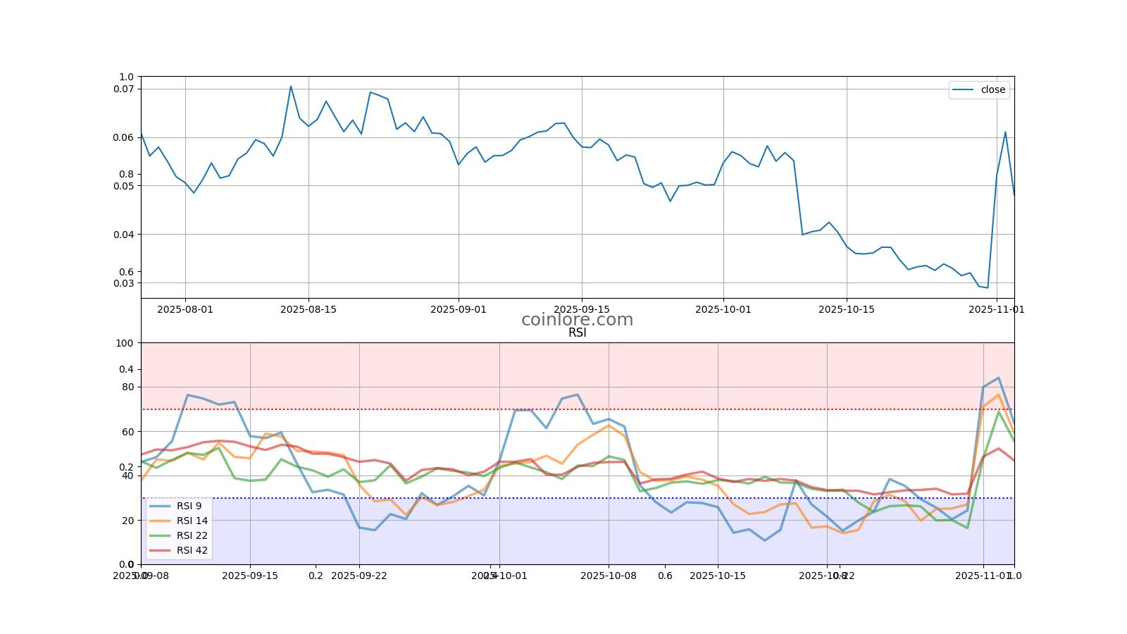zkSync RSI indicator