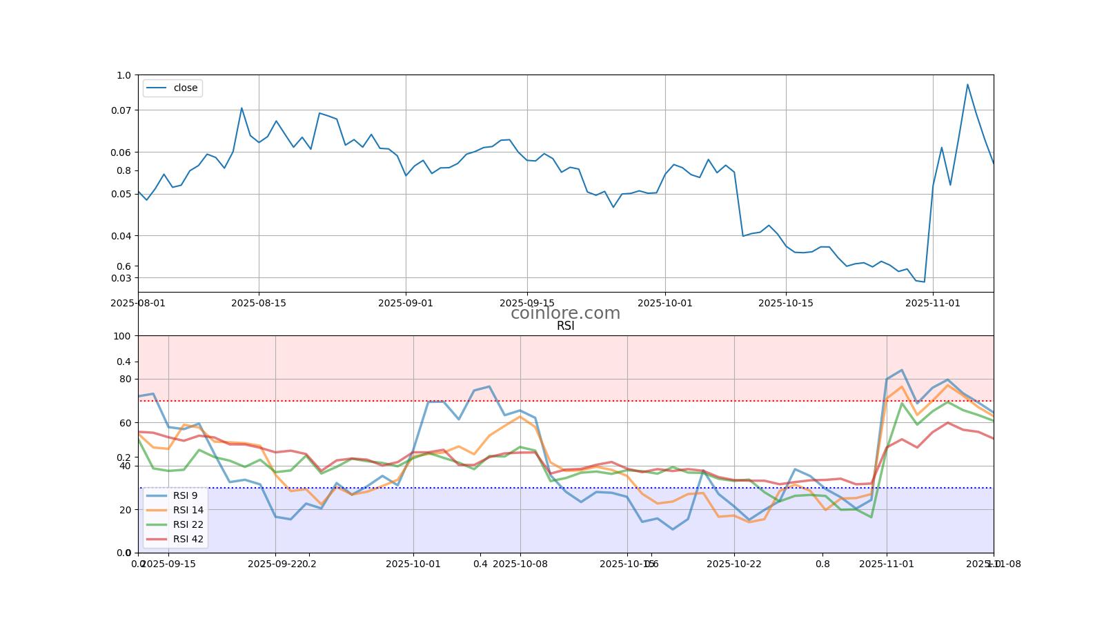 zkSync RSI indicator