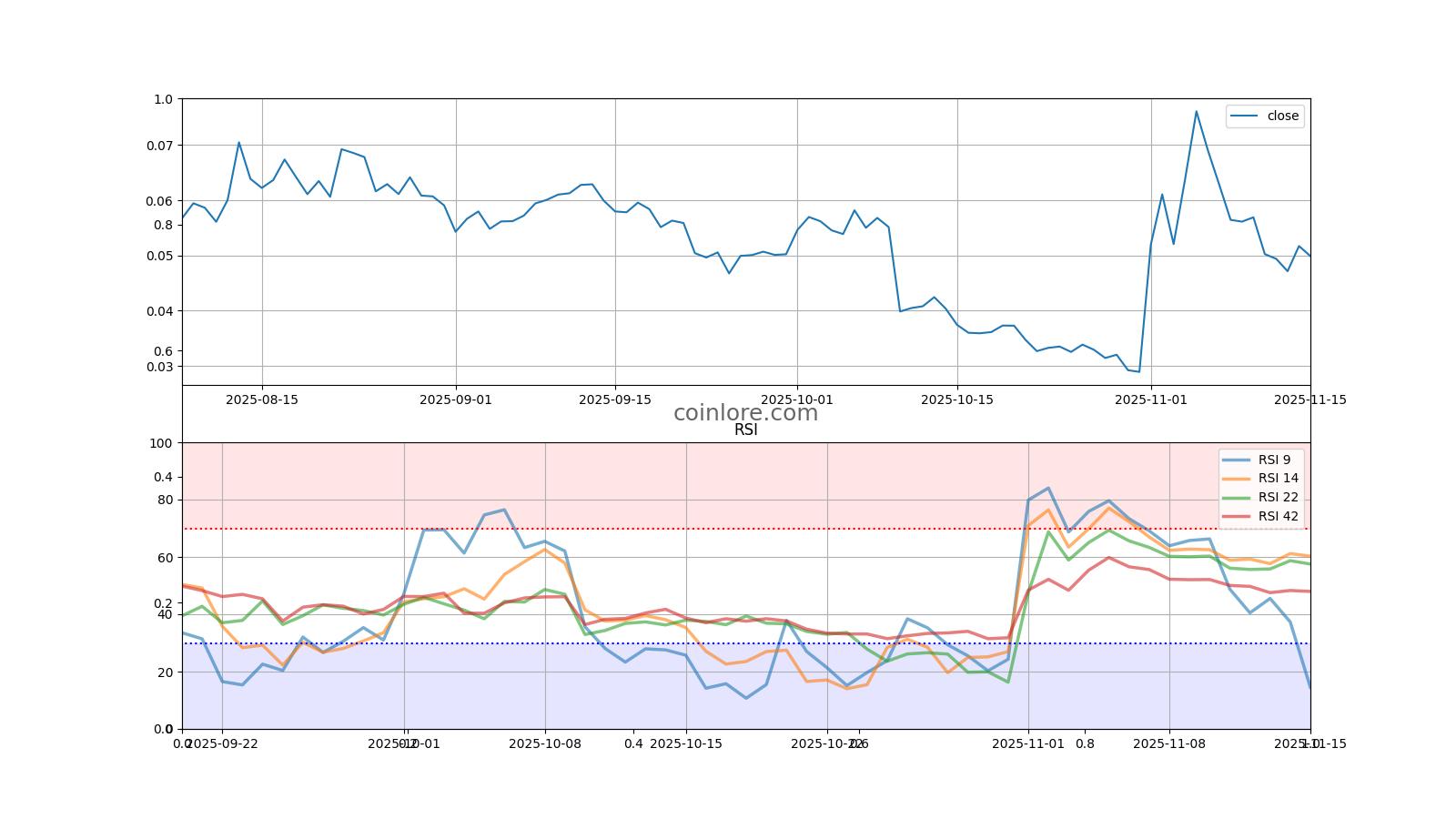 zkSync RSI indicator