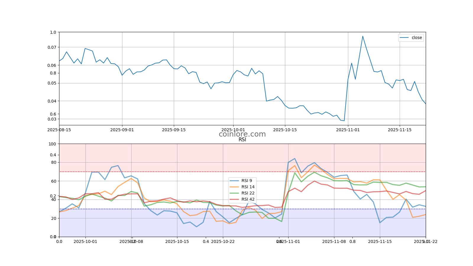 zkSync RSI indicator