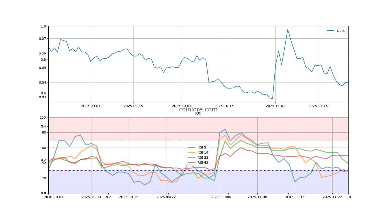 zkSync RSI indicator