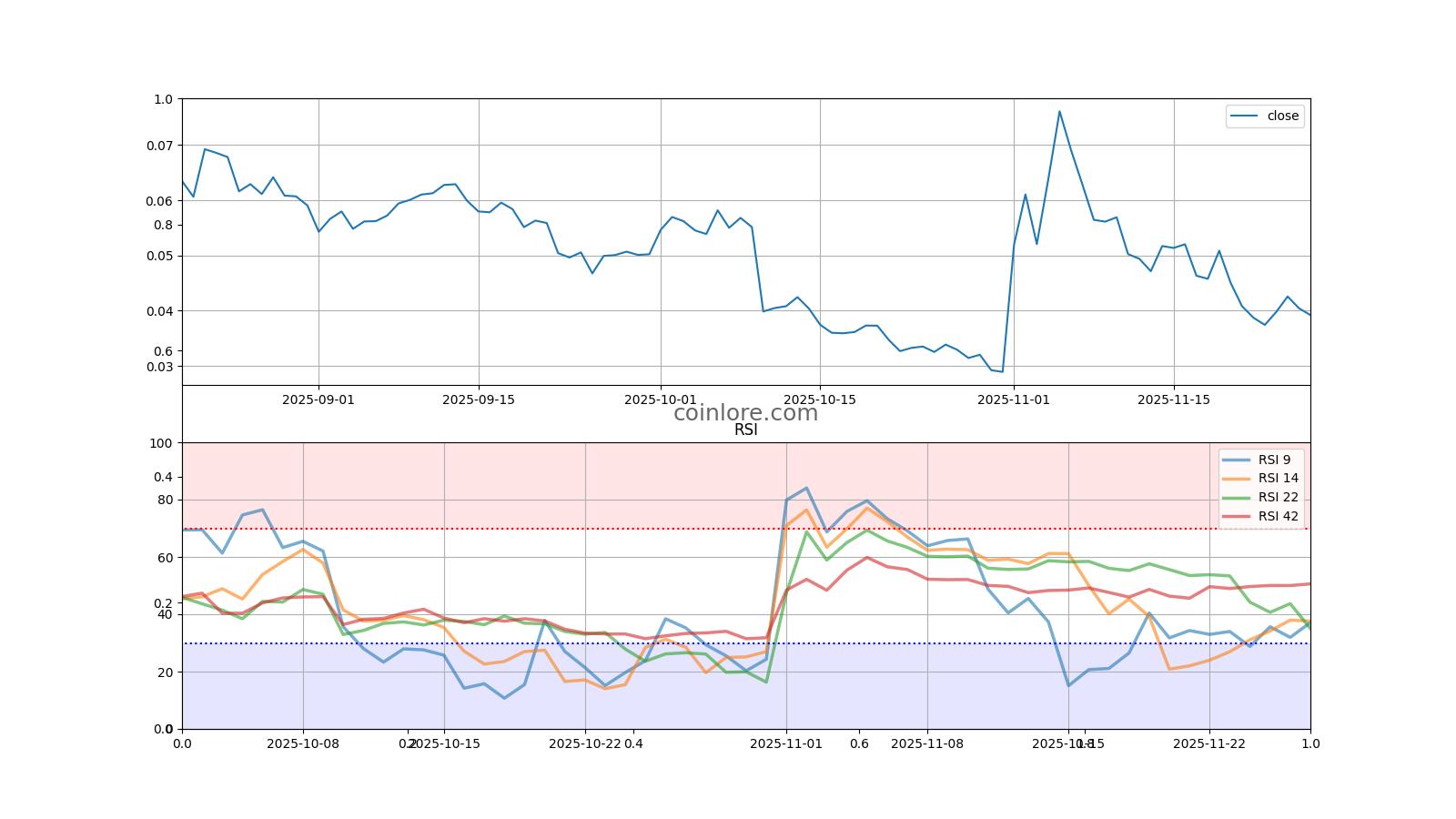zkSync RSI indicator
