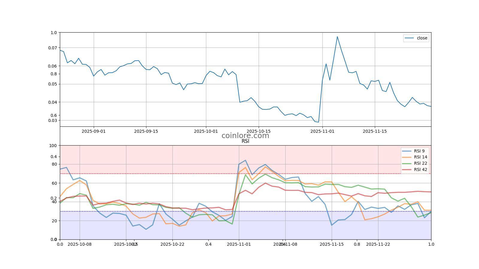 zkSync RSI indicator