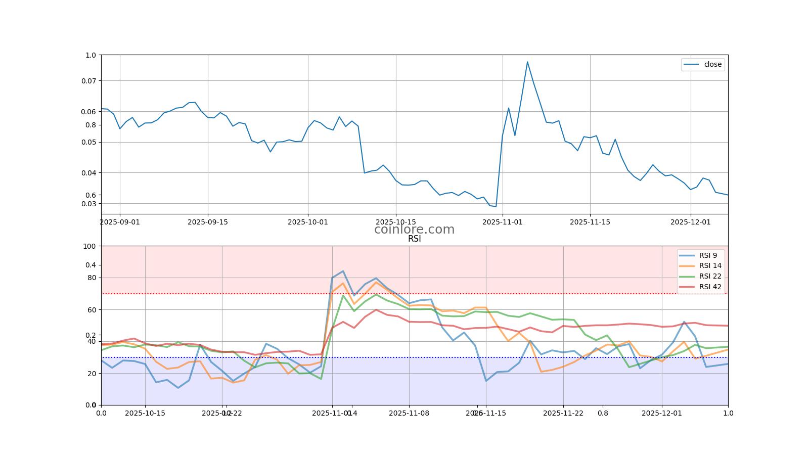 zkSync RSI indicator