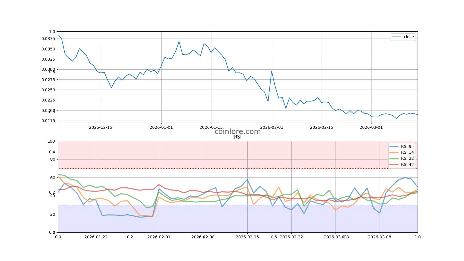 zkSync RSI indicator