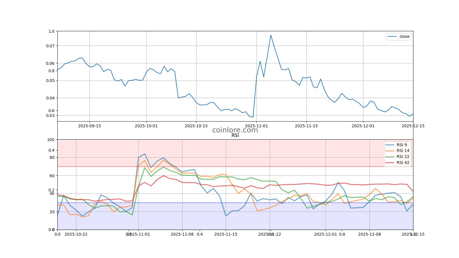 zkSync RSI indicator