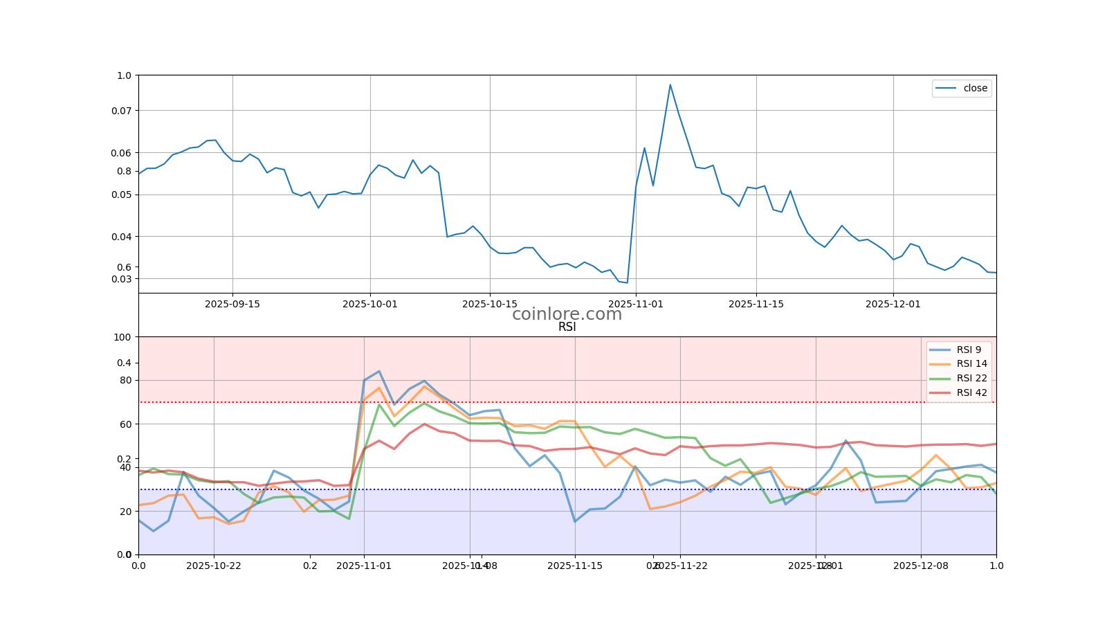zkSync RSI indicator