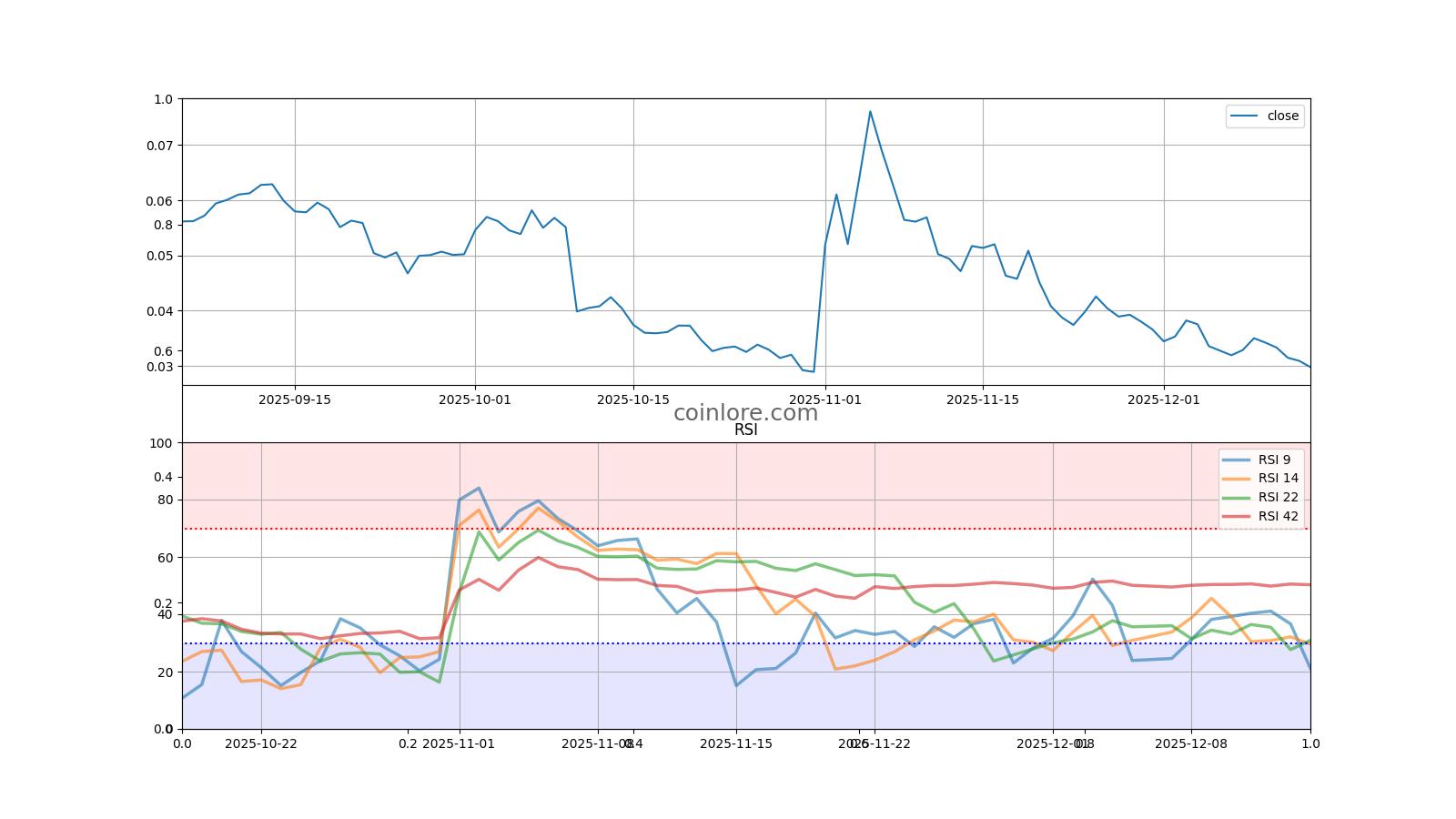 zkSync RSI indicator