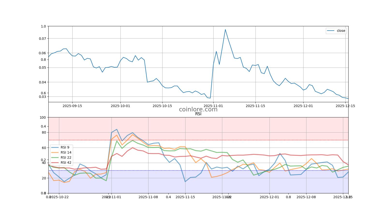 zkSync RSI indicator