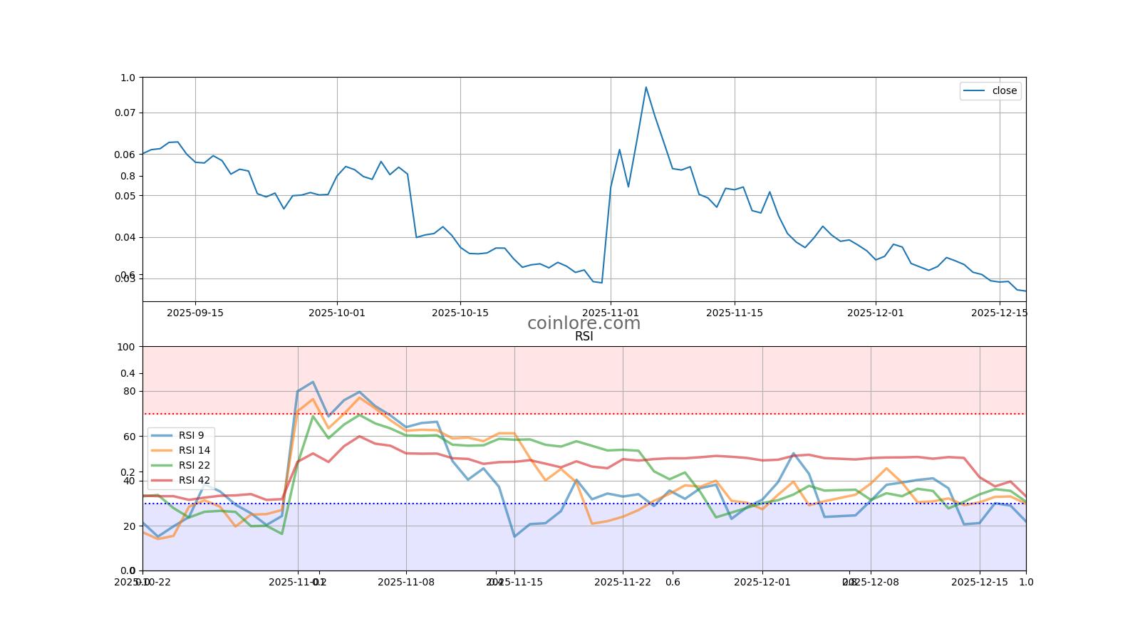 zkSync RSI indicator