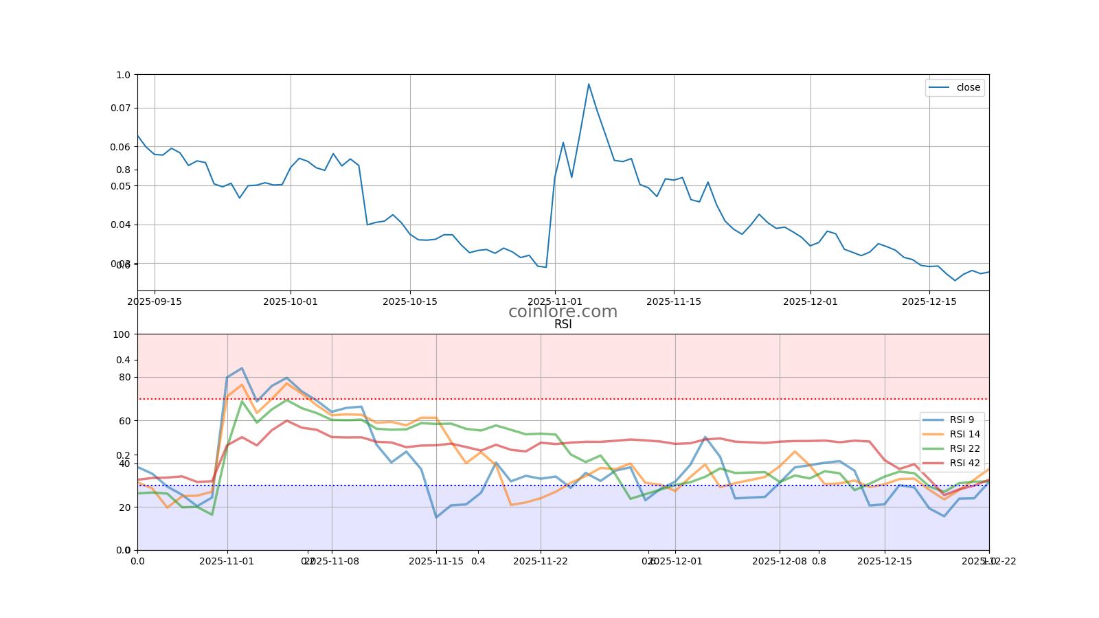 zkSync RSI indicator