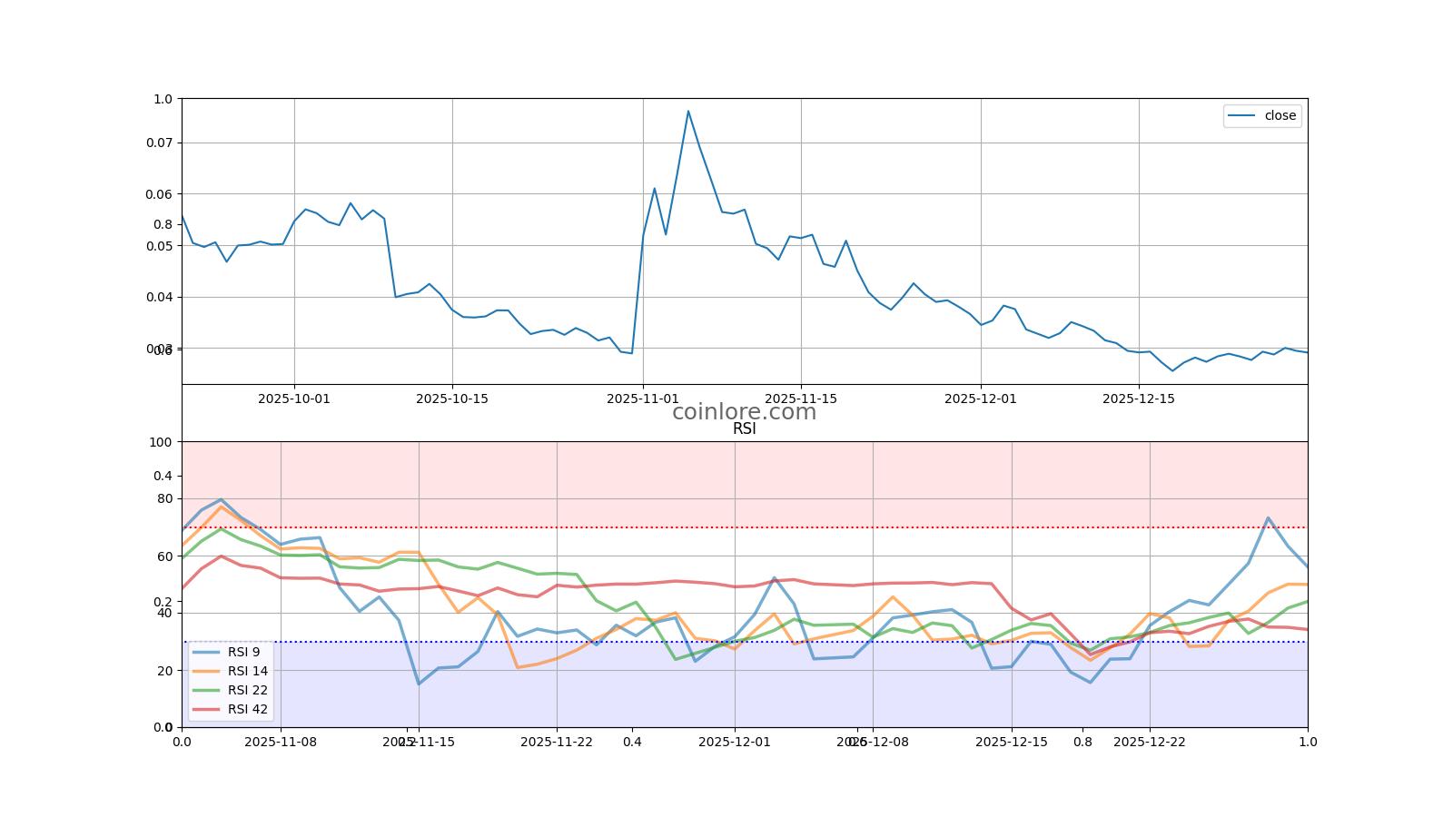 zkSync RSI indicator