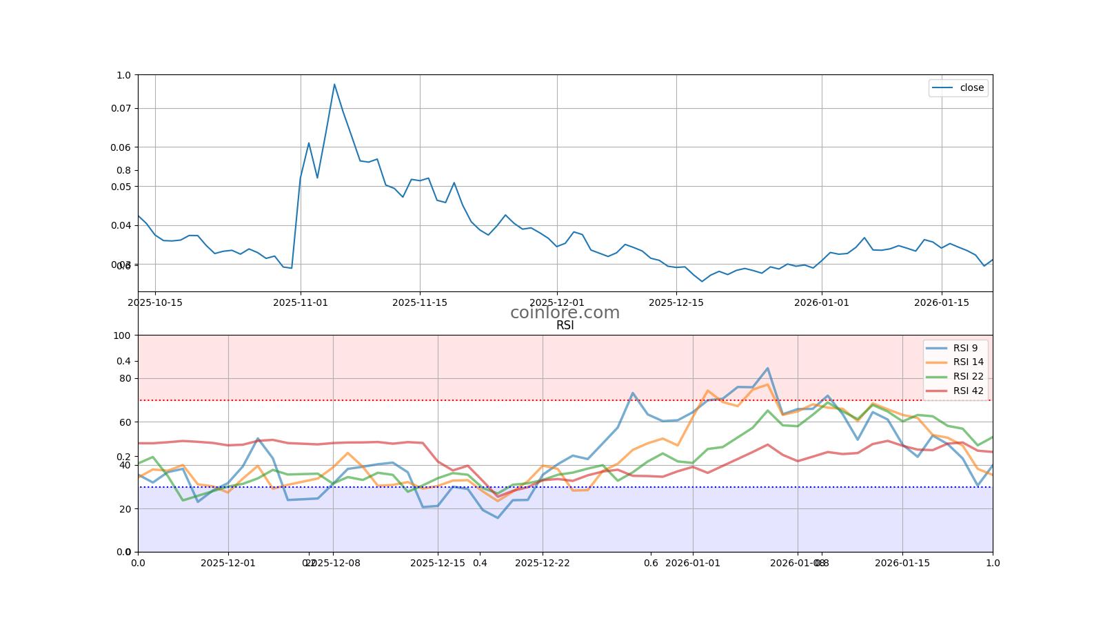 zkSync RSI indicator